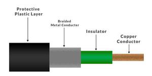 What is Coaxial Cable ? - GeeksforGeeks