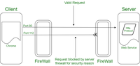 What is Port 80? - GeeksforGeeks
