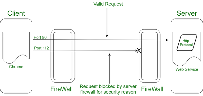 What is Port 80? - GeeksforGeeks