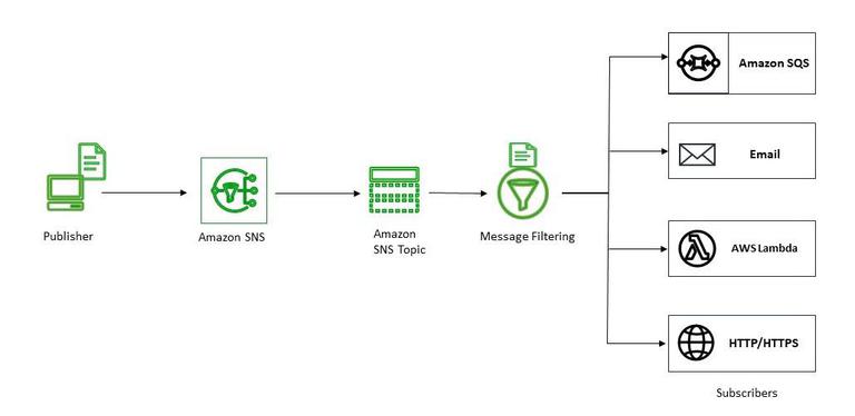 Creating SNS And SQS Using Terraform - GeeksforGeeks
