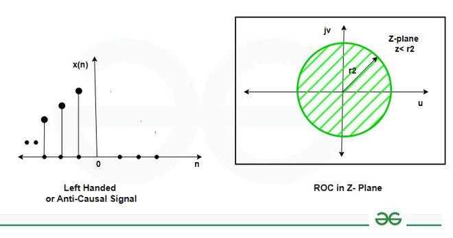 Properties of Region of Convergence (ROC) of the Z-Transform ...