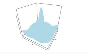 Surface plot in R - GeeksforGeeks