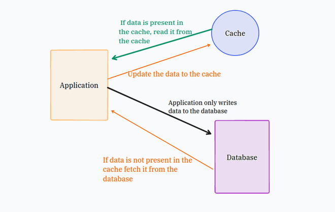 What is Caching Strategies in DBMS? - GeeksforGeeks