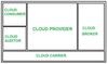 Cloud Stakeholders as per NIST - GeeksforGeeks