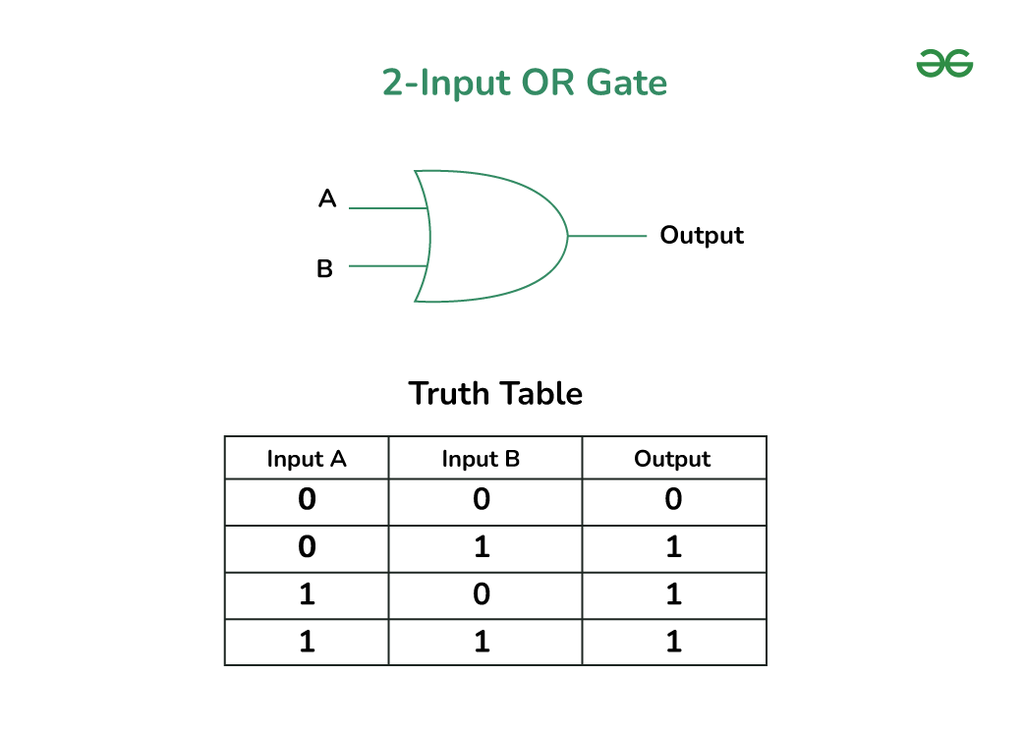 OR Gate - Truth Table, Logic Diagram, Implementation, Solved Example