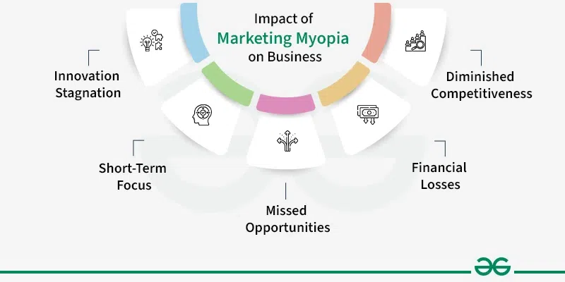 Marketing Myopia: Meaning, Impact and Examples | GeeksforGeeks