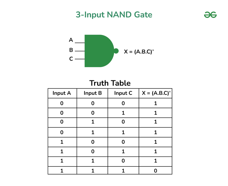 Implementation of NAND Gate using 2 : 1 MUX - GeeksforGeeks