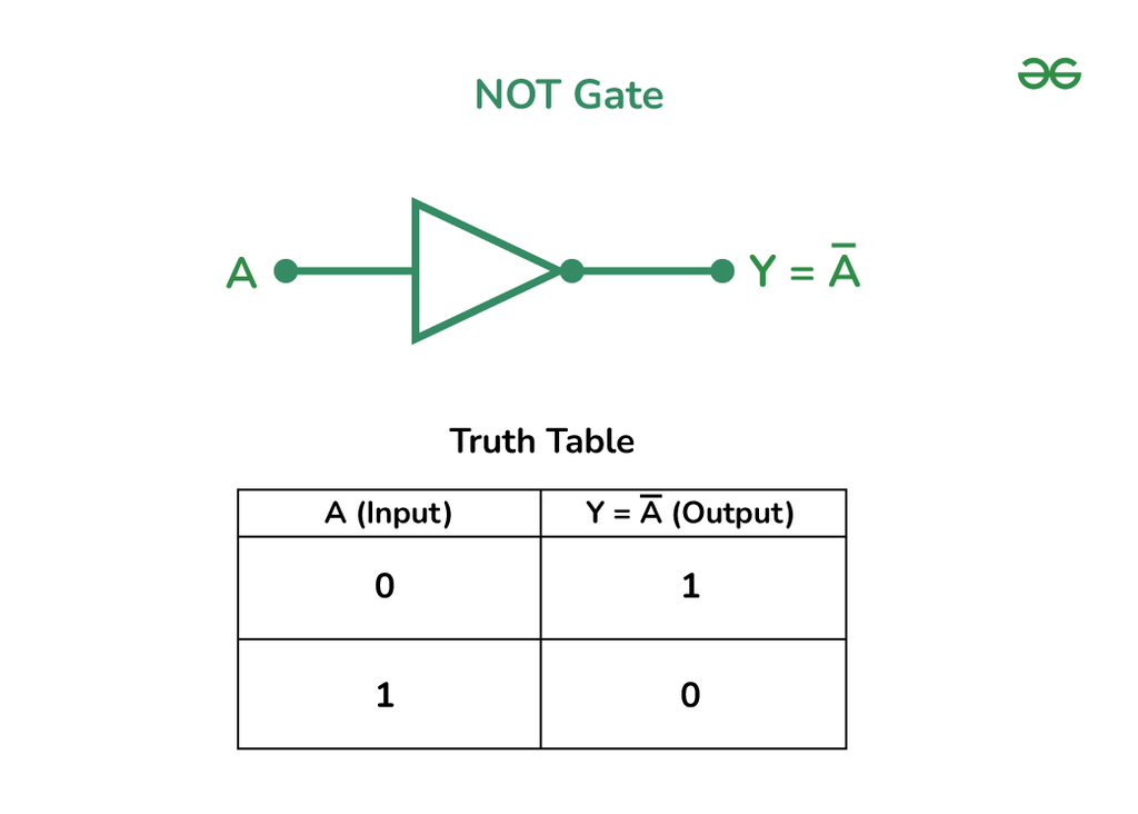 Implementation of NOT Gate using NAND Gate - GeeksforGeeks
