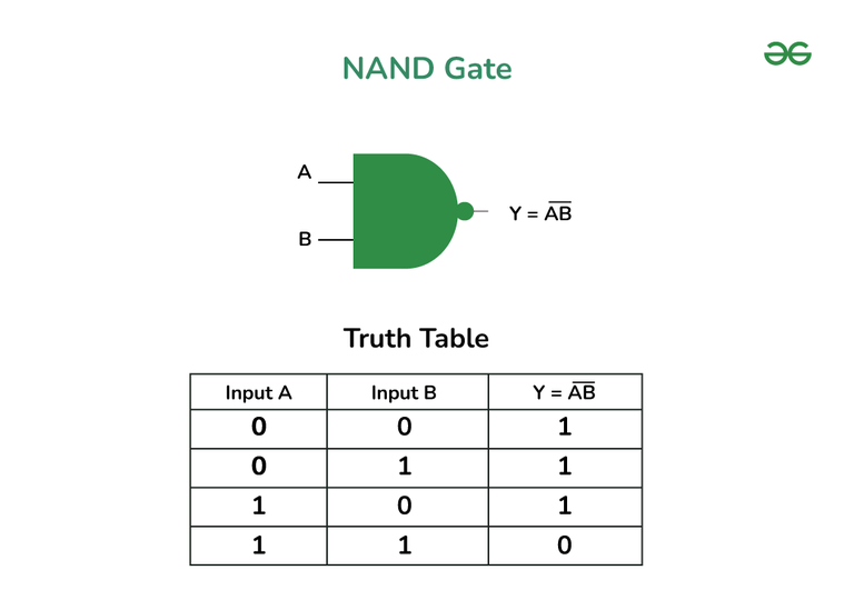 Implementation of NOT Gate using NAND Gate - GeeksforGeeks