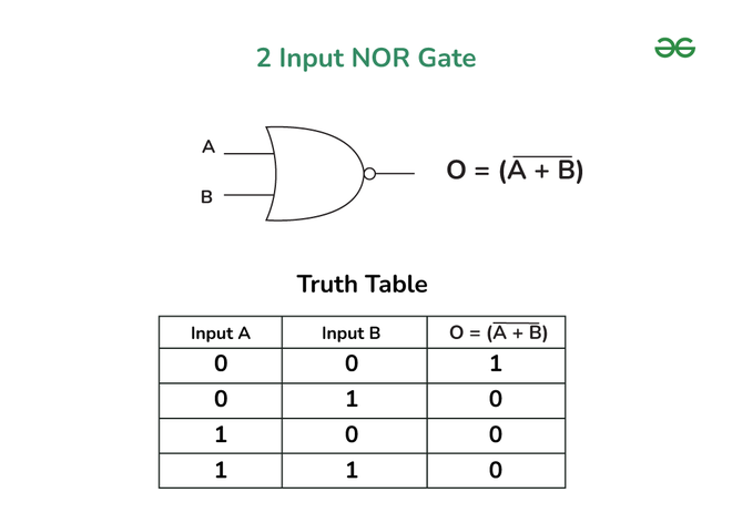 Implementation of NOR gate using 2 : 1 Mux - GeeksforGeeks