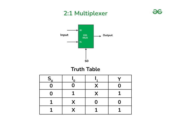Implementation of AND gate using 2 : 1 Mux - GeeksforGeeks