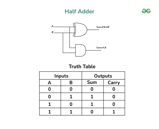 Binary Adder with Logic Gates - GeeksforGeeks