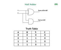 Implementation of Full Adder Using Half Adders - GeeksforGeeks