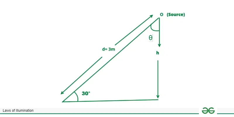 Laws of Illumination - GeeksforGeeks