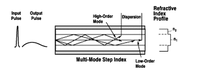 Modes of Propagation in Optical Fiber - GeeksforGeeks