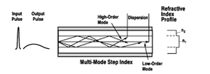 Modes of Propagation in Optical Fiber - GeeksforGeeks