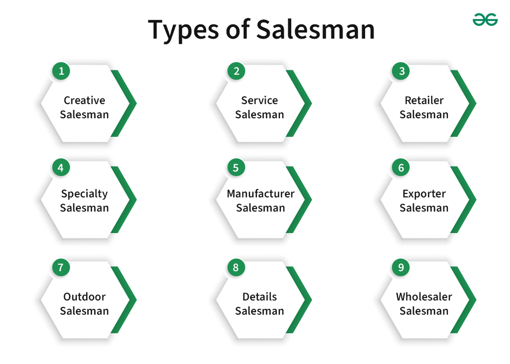 Types of Salesman - GeeksforGeeks