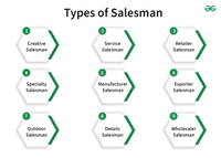 Types of Salesman - GeeksforGeeks