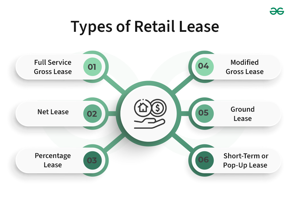 Retail Leasing: Meaning, Working, Types and Agreement - GeeksforGeeks