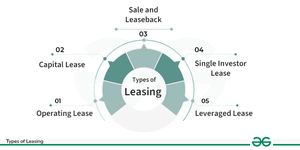 Leasing: Types, Features, Advantages & Disadvantages - GeeksforGeeks
