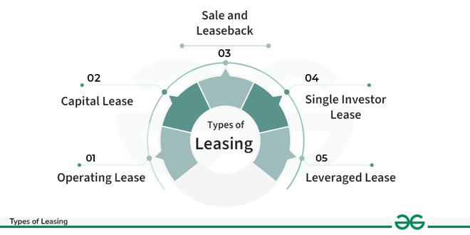 Leasing: Types, Features, Advantages & Disadvantages - GeeksforGeeks