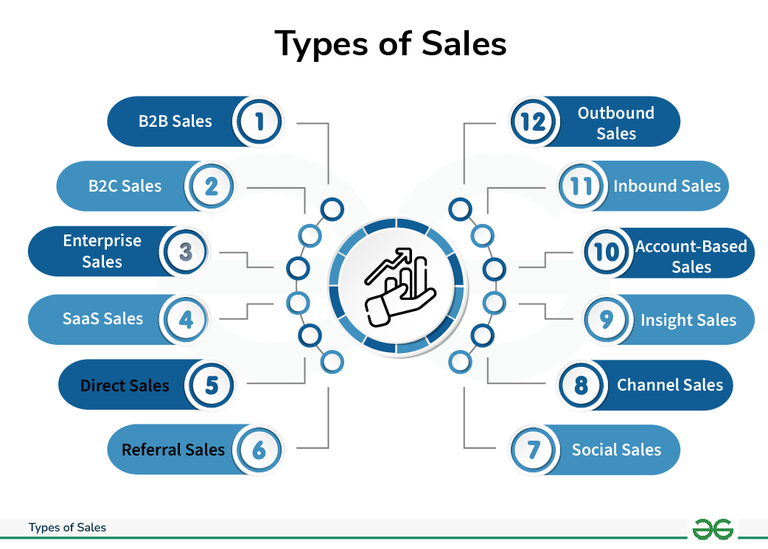 Sales : Meaning, Definition, Importance and Types - GeeksforGeeks