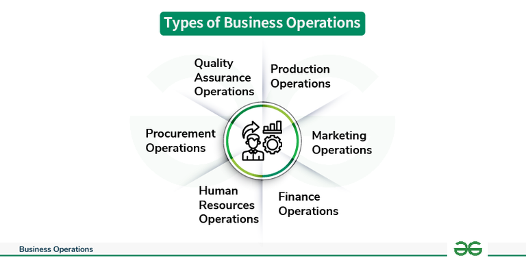 Business Operations: Meaning, Importance, Types and Functions ...