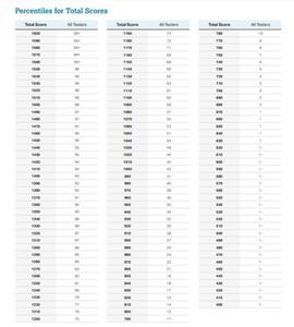 SAT Scores or Results 2024: Release Date, How to Check, Range ...