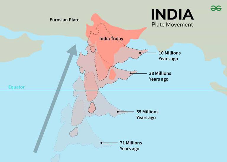 Indian Plate Movement - GeeksforGeeks
