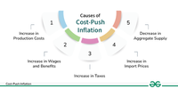 Cost-Push Inflation : Meaning, Causes, Examples and Measurement ...