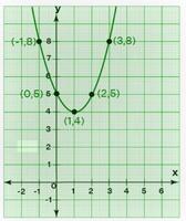 Graphing Function | GeeksforGeeks