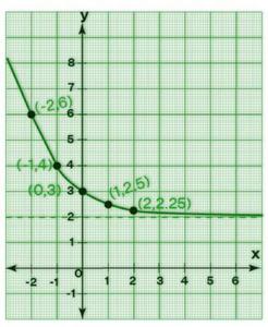 Graphing Function - GeeksforGeeks