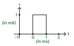 Capacitor i-v equation in action - GeeksforGeeks