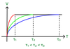 Capacitor i-v equation in action - GeeksforGeeks