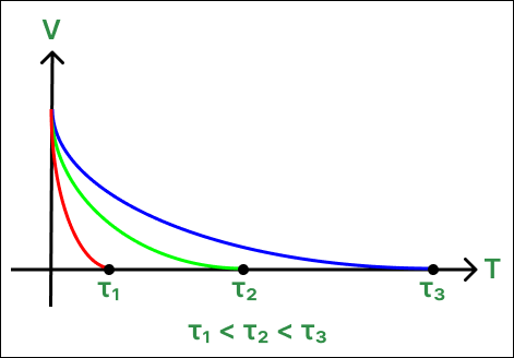 Capacitor i-v equation in action - GeeksforGeeks