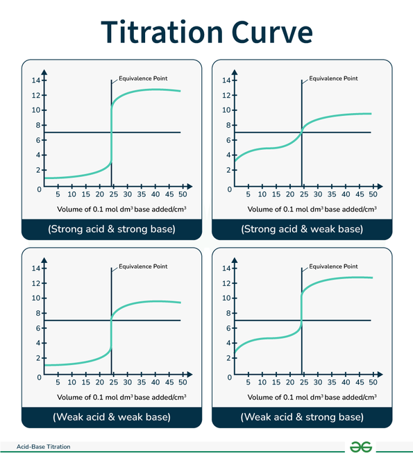 Acid Base Titration - GeeksforGeeks