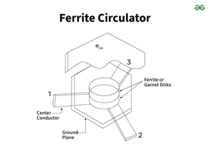 Circulator - GeeksforGeeks