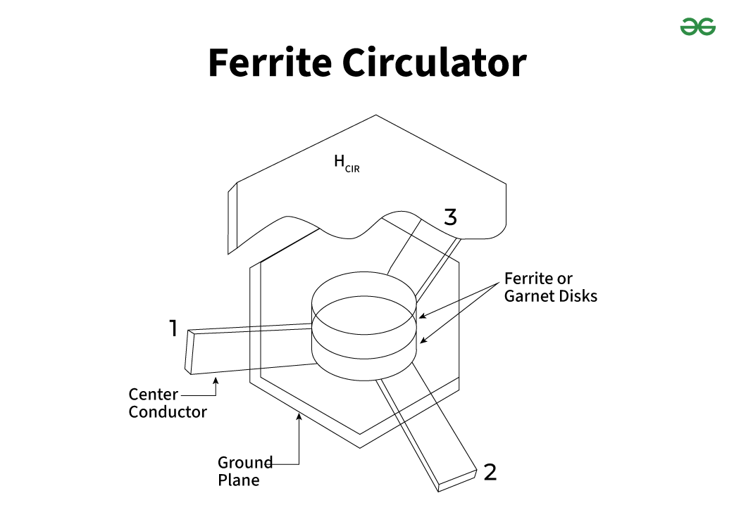 Circulator - GeeksforGeeks