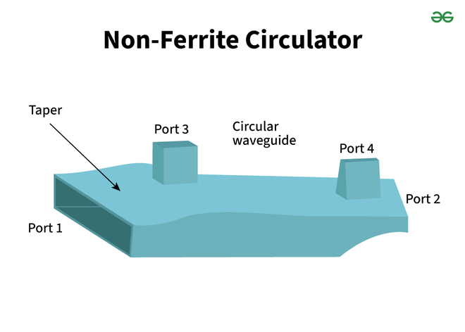 Circulator - GeeksforGeeks