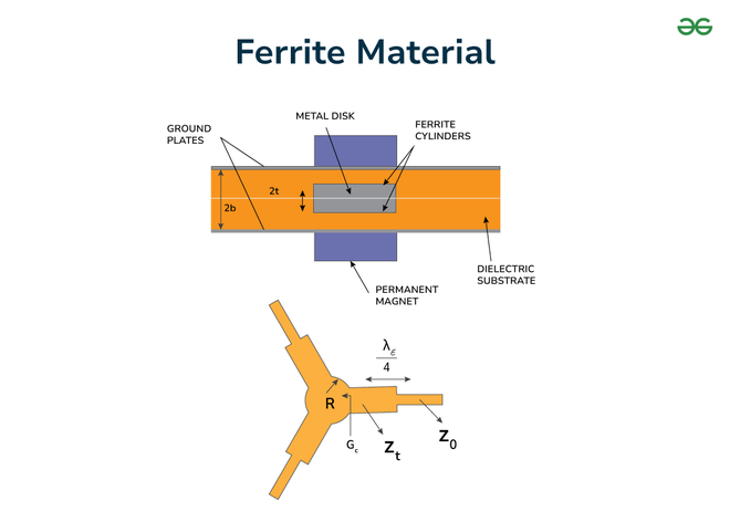 Circulator - GeeksforGeeks