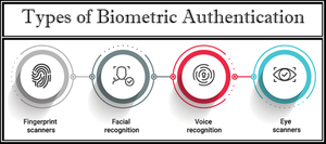 What is Biometric Authentication? - GeeksforGeeks