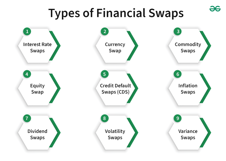 Types of Financial Swaps - GeeksforGeeks
