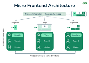 What are Micro Frontends? Definition, Uses, Architecture - GeeksforGeeks