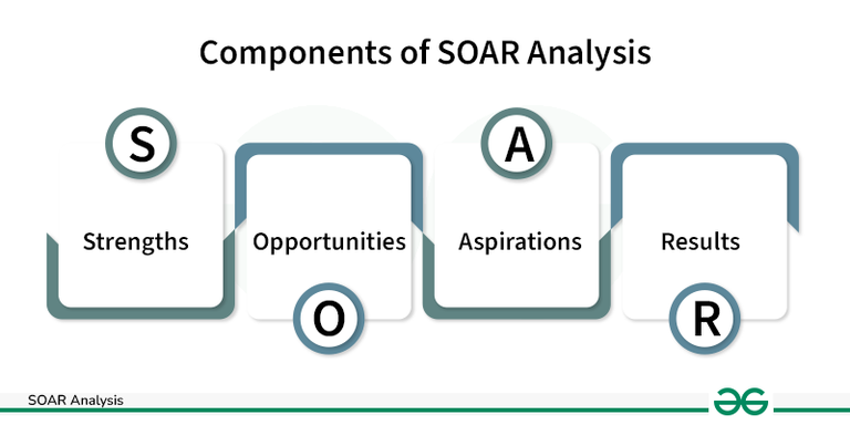 SOAR Analysis : Meaning, Features, Assumptions and Uses | GeeksforGeeks
