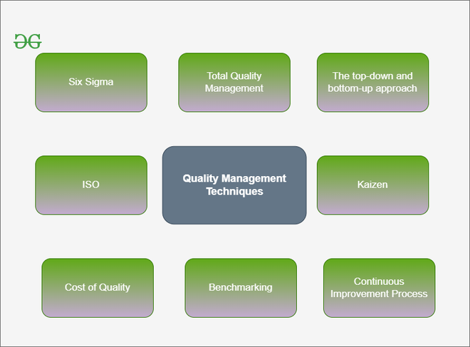 Different Types of Quality Management Techniques - GeeksforGeeks