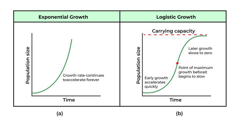Exponential And Logistic Growth Of Population GeeksforGeeks Exponential And Logistic Growth Of Population GeeksforGeeks