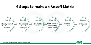 Steps to make Ansoff Matrix and its Use - GeeksforGeeks