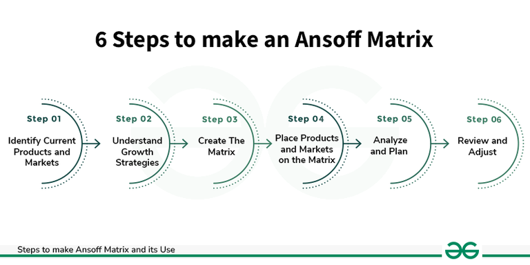 Steps to make Ansoff Matrix and its Use - GeeksforGeeks