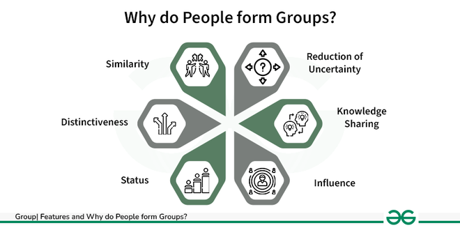 Group| Meaning, Features and Why do People form Groups? | GeeksforGeeks