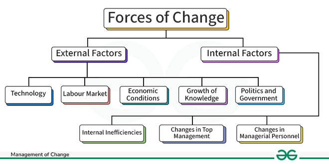 Management of Change | Concept and Forces of Change | GeeksforGeeks